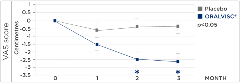 Oralvisc® Metabolic - Decrease Joint Swelling & Joint Pain