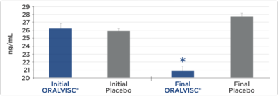Oralvisc® Metabolic - Decrease Joint Swelling & Joint Pain