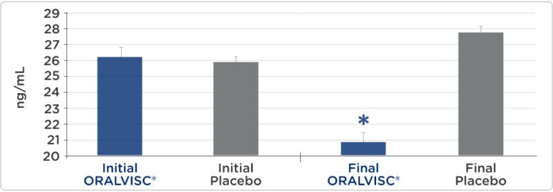 Oralvisc® Metabolic - Decrease Joint Swelling & Joint Pain